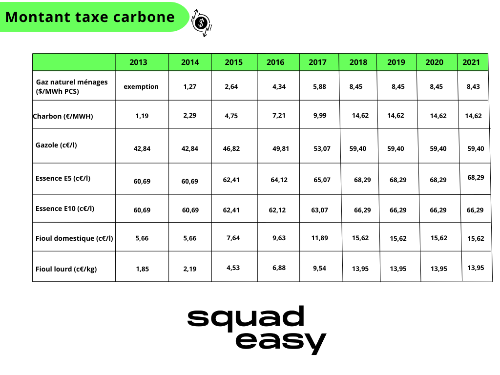 Tout savoir sur la taxe carbone : calcul, fonctionnement et montants
